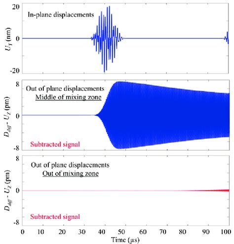 Displacement Edge Excitation To Generate Sh0 Waves Periodic Boundary Download Scientific