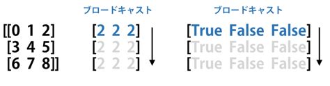 numpy minimum つの配列の各要素の最小値を取得 HEADBOOST