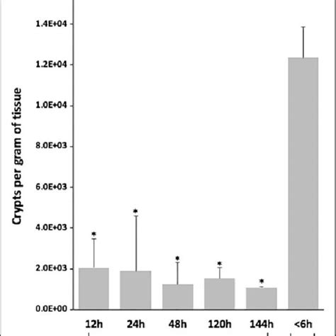 Crypt Isolation In Cadaveric And Surgical Samples Graph Represents