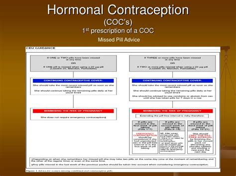Ppt Contracepton For Gps Dr Mazhar Khan 7 April 2010 Powerpoint