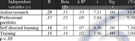Summary Of Regression Analysis Of Plm On Tp Download Table