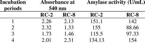Optimization Of Incubation Period For Amylase Production From Bacterial Download Table
