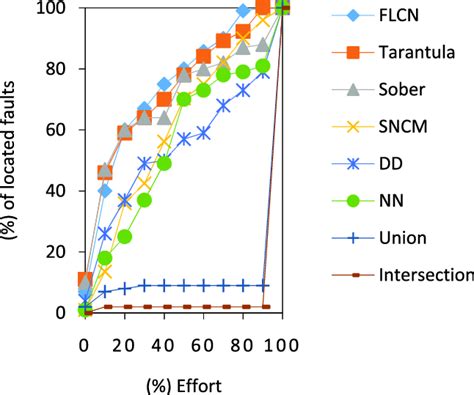 Effectiveness Comparison Between Flcn And Other Fault Localization
