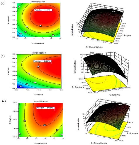 Response Surface And Contour Plots Showing Effects Of Various