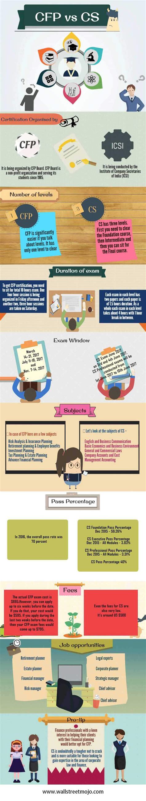 Differences Between Cfp And Cs To Help Choose A Career