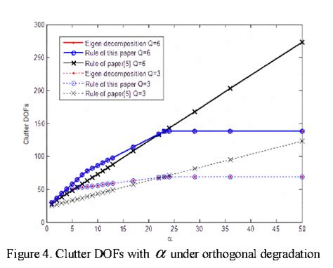 Figure 4 From Clutter Characteristics Analysis Of Airborne Mimo Radar Under The Degradation Of