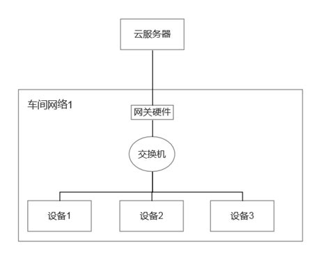 工业设备数据采集网络方案设备数据采集方案 Csdn博客