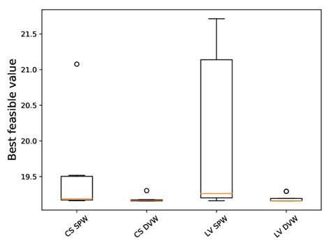 Comparison Of The Convergence Rate Of Different VSDSP Optimization