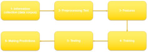 Sentiment Analysis Machine Learning Classification Use Case Top