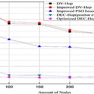 Ale Versus Anchor Node Number Comparison With Pso Based Dv Hop