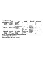 CSF Analysis In Meningitis Glucose Protein And Cell Count Course Hero