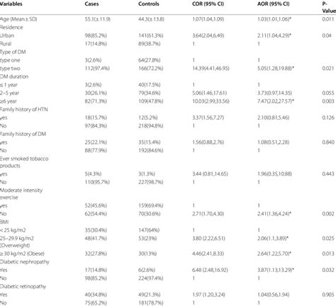 Multivariable Logistic Regression Analysis Results Of Determinants Of Download Scientific
