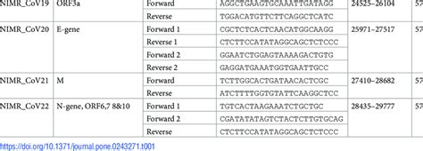 Primer Name Region Of Amplification Primer Orientation Oligo Sequence