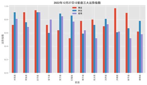 2022年12月27日12星座三大运势指数爱情格言事业