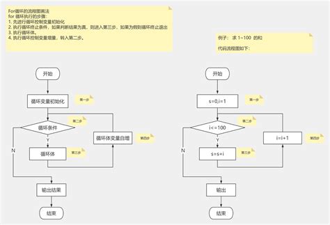 For循环流程图 流程图模板 Processon思维导图、流程图