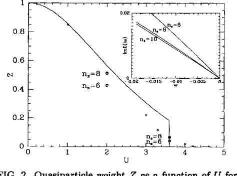 Figure 2 From Exact Diagonalization Approach To Correlated Fermions In