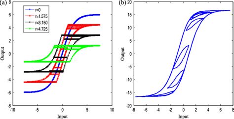 Input Output Relations Of A The Generalized Play Operators