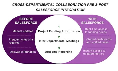 How Crm Systems Like Salesforce Revolutionize Nonprofit Operations