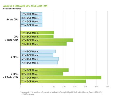 Gpu Computing With Simulia Abaqus 612 Nor Tech