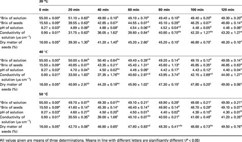 Evolution Of Osmotic Dehydration Parameters In Sucrose Solution At Download Table
