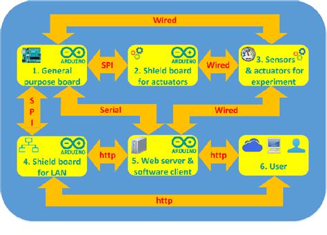 Figure 1 From Arduino Based Physics And Engineering Remote Laboratory