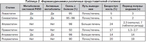 Применение препаратов группы статинов у пациентов с хронической ...