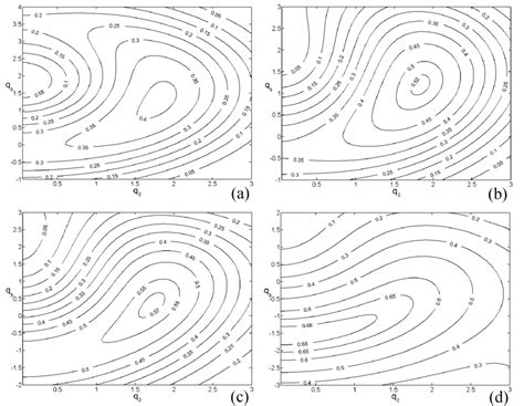 Contour Plots Of Orbital Efficiency Describing The Effect Of Download Scientific Diagram
