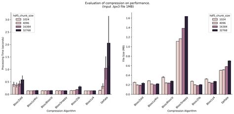 Hdf5 Compression Investigation — Luna 027 Documentation