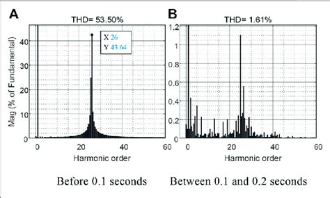 Harmonic Analysis Of Grid Connected Current Download Scientific Diagram