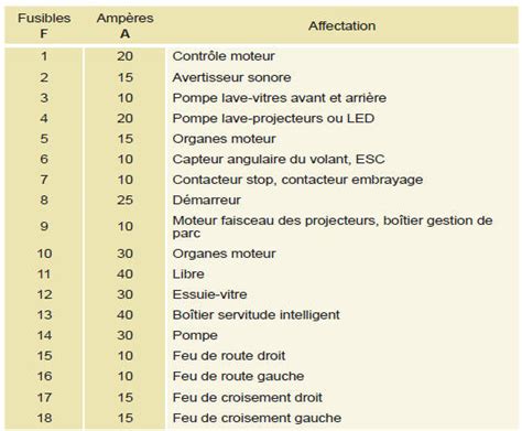 Peugeot Partner Changer Un Fusible Aide Rapide Manuel Du Conducteur Peugeot Partner