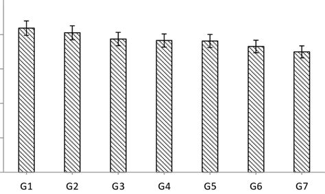 Performance Of Different Potato Germplasm On Dry Matter Content Of