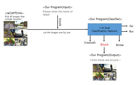 Github Kimdukbae Recaptcha Clone The Recaptcha Program Developed By Google To Distinguish