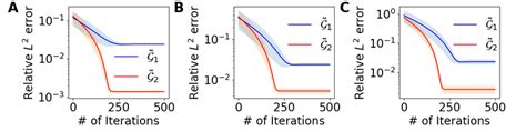 Learning The Diffusion Reaction Equation A L 2 Relative Errors