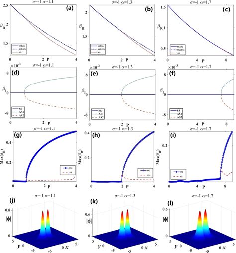 The Dependence Of The Symmetry Breaking Bifurcation On Lévy Index α Download Scientific Diagram
