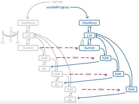 译build your own react 知识搬运工最近在学习 react 的源码但是内没有什么头绪也不 掘金