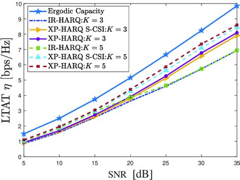 The Comparison Of The Ltat For Different Harq Schemes Download Scientific Diagram