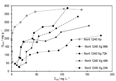 Mcpa Adsorption Isotherms Obtained On Norit 1240xg After Different Download Scientific Diagram