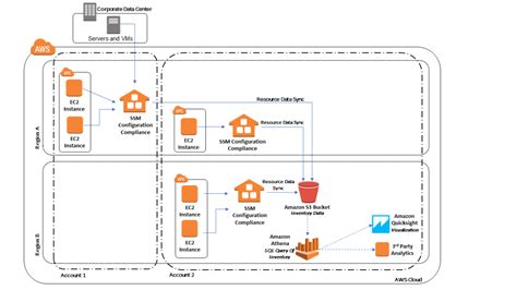 Aws Resource Data Sync Redbear Cloud Services
