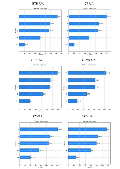 ranking of feature importance for meteorological factors in predicting