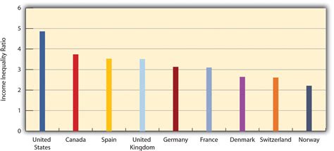Economic Inequality And Poverty In The United States