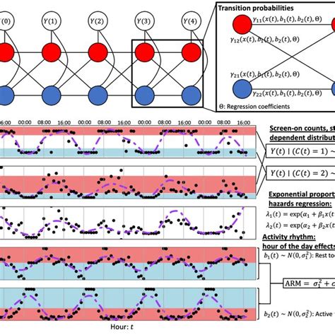 Hidden Markov Model Framework And The Arm A Graph Of The State