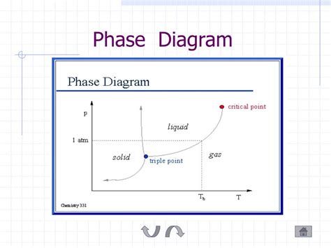 Diagram Phase Diagrams And Heterogeneous Equilibria A Practical