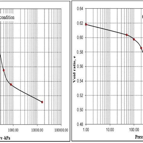 Double Oedometer Test Curve Download Scientific Diagram