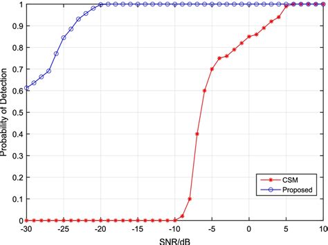 The Detection Probability Of The Proposed Method And The Csm Method