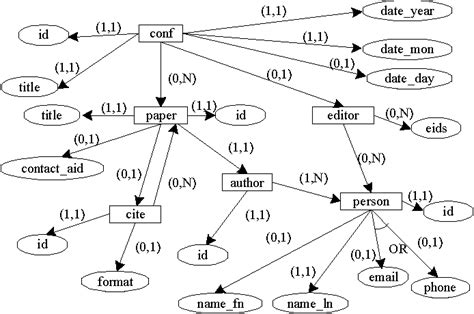 figure 3 from converting xml dtd to database semantic scholar