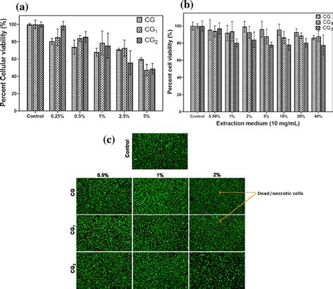 Cell Viability Studies Mtt Assay A Direct B Extract And C Fluorescent
