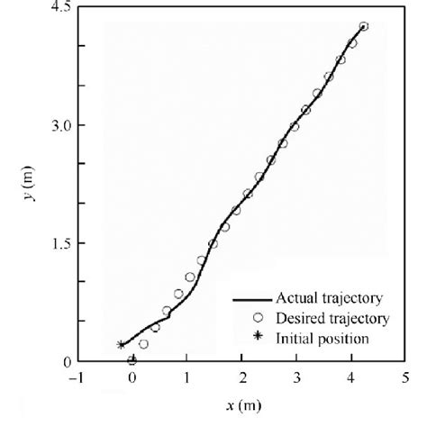 Tracking A Linear Trajectory Download Scientific Diagram