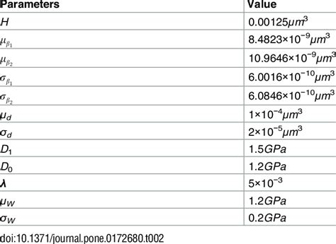 Parameter Values For Case 2 Download Table
