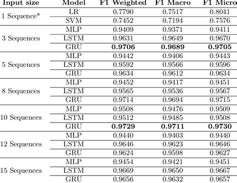 Models Performance In T2dm Diagnosis Download Scientific Diagram