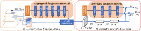 figure 3 from construct effective geometry aware feature pyramid